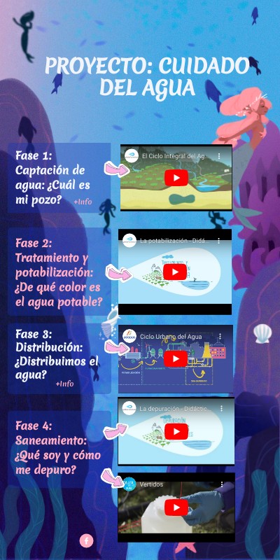 Proyecto: El cuidado del agua | Genially