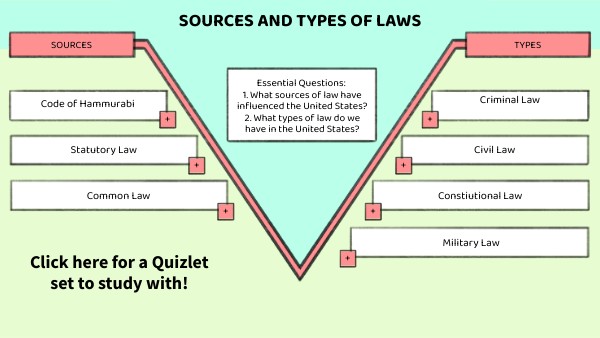 Sources and Types of Laws