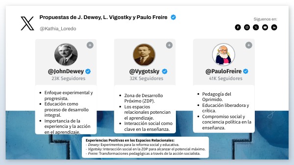 Freire, Dewey y Vygotsky | Genially