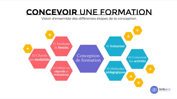 Schéma - Conception de formation | Genially