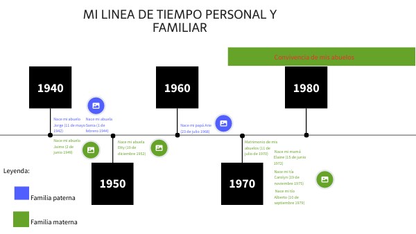 Línea de tiempo mia y de mi familia | Genially