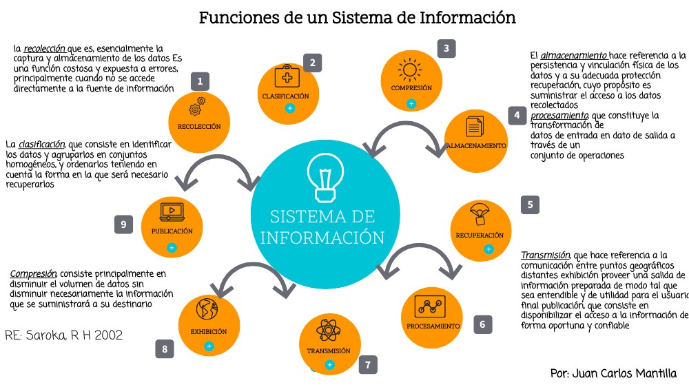 MAPA FUNCIONES SISTEMA DE INFORMACION