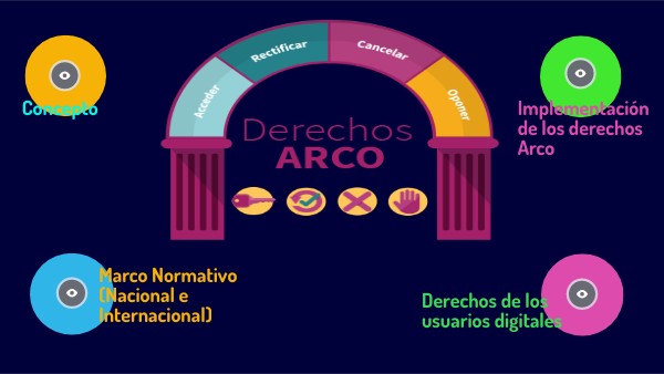 DERECHOS ARCO | Genially