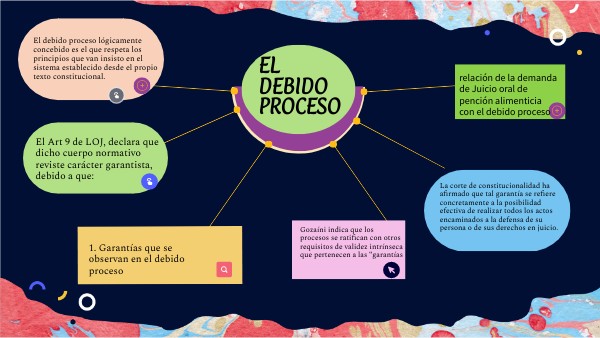 MAPA MENTAL Debido proceso | Genially