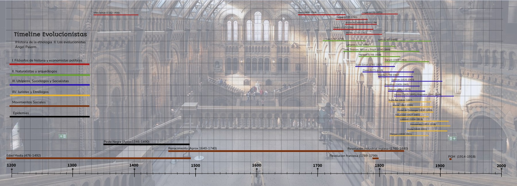 TIMELINE EVPLUCIONISTAS