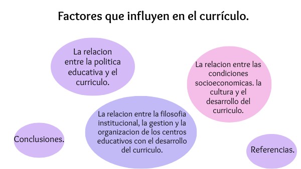 Reto 2 ¿Cuales factores influyen en el currículo? | Genially