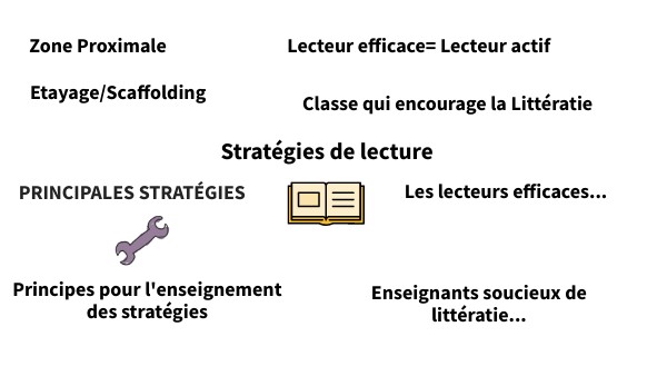 Stratégies de Lecture | Genially