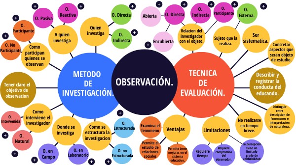 MAPA MENTAL PROCESO CIRCULAR | Genially