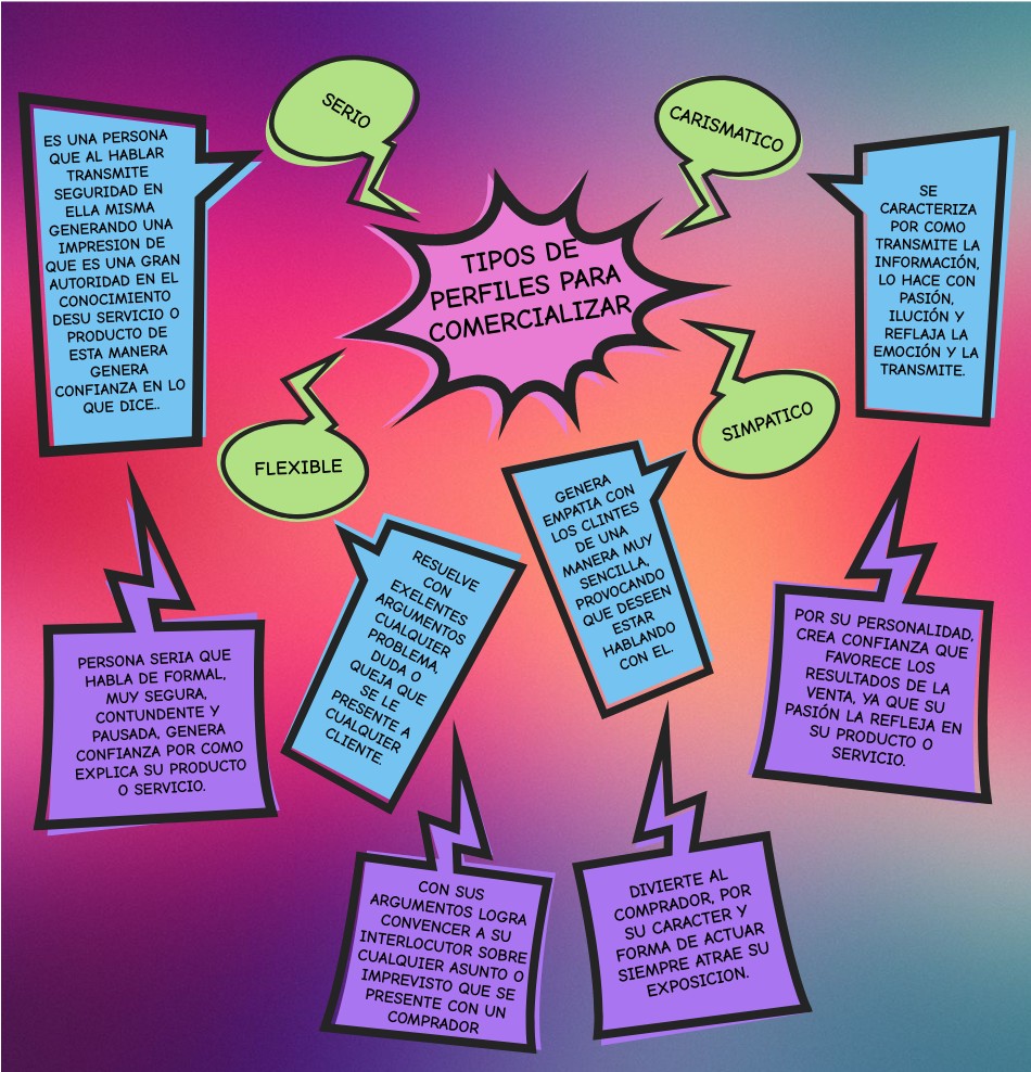 TIPOS DE PERFILES PARA COMERCIALIZAR | Genially