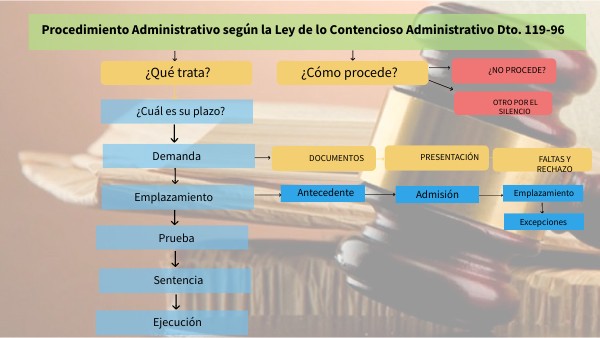 Mapa Mental sobre procedimiento administrativo de la LCA | Genially