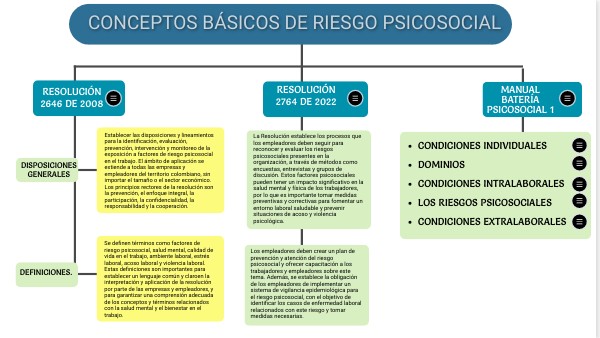 MAPA CONCEPTUAL SOBRE CONCEPTOS BÁSICOS DE RIESGO PSICOSOCIAL | Genially