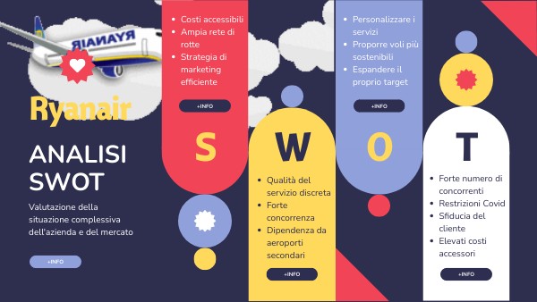 Ryanair analisi swot | Genially
