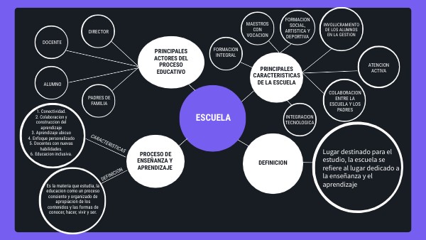 MAPA CONCEPTUAL CIRCULAR | Genially