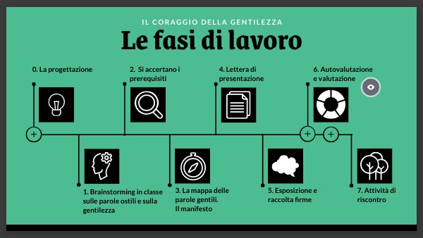 le fasi di lavoro