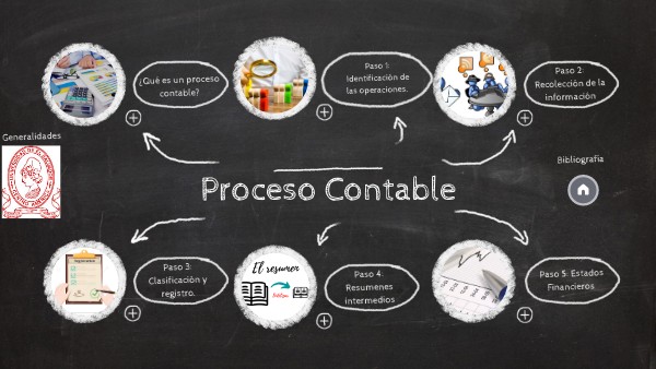 Procesos contables | Genially