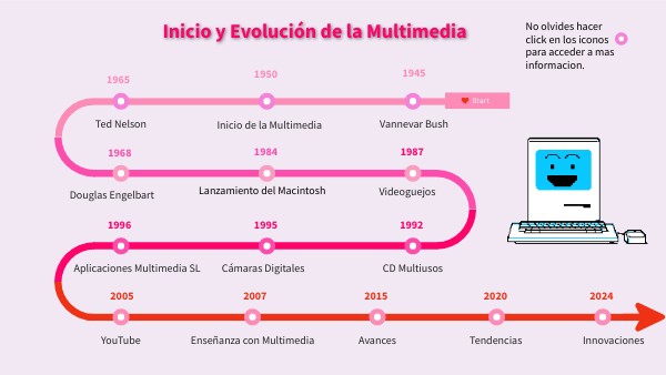 TIMELINEInicio y Evolución de la Multimedia | Genially