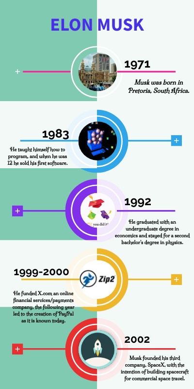 ELON MUSK TIME LINE | Genially