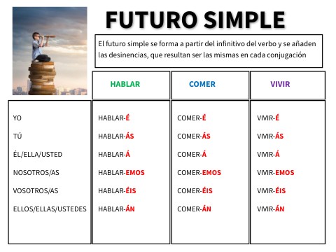 El futuro simple | Genially