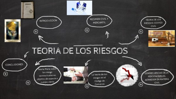 TEORIA DE LOS RIESGOS | Genially