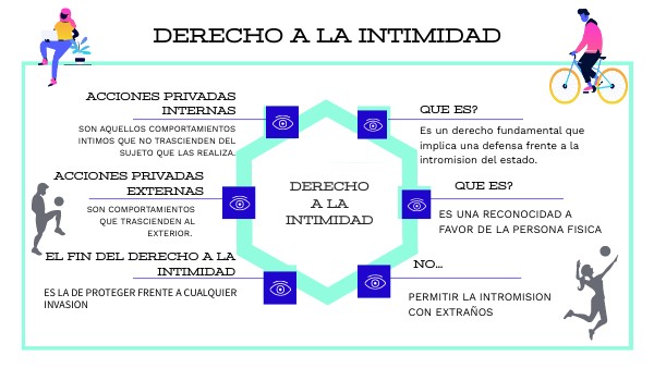 DERECHO A LA INTIMIDAD | Genially