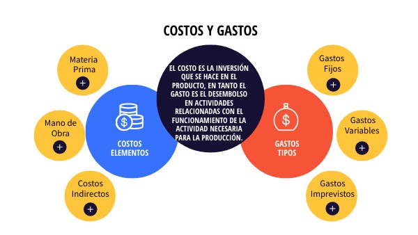 MAPA MENTAL COSTOS Y GASTOS