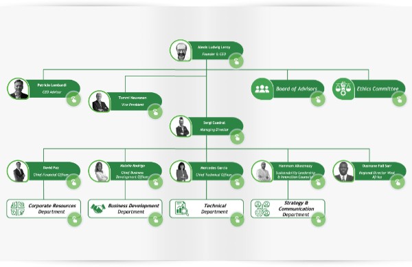 ALLCOT's Organizational Chart | Genially