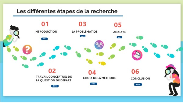 les différentes étapes de la recherche | Genially