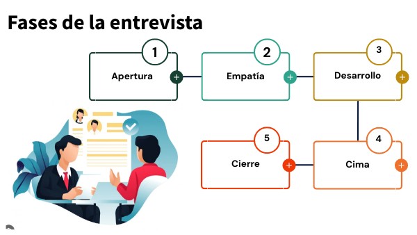 Fases de la entrevista | Genially