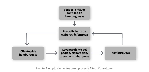 Ejemplo de los elementos del proceso
