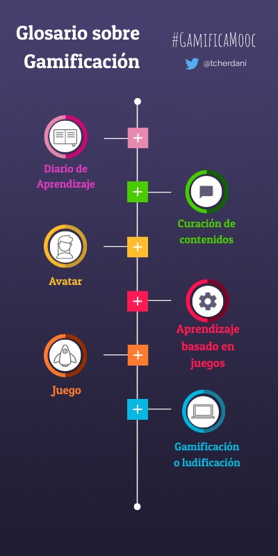 Glosario sobre gamificación | Genially