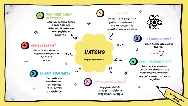 Mappa Concettuale Atomo | Genially