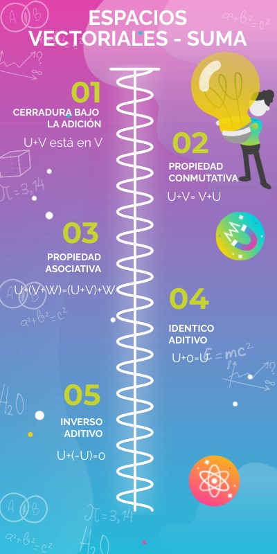 ESPACIOS VECTORIALES - AXIOMAS Y TEOREMAS | Genially