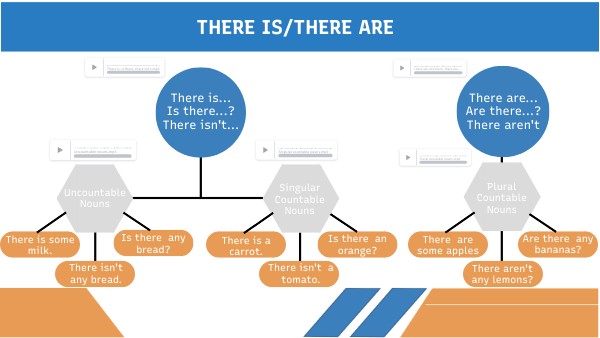 There is/There are (countable vs uncountable) | Genially