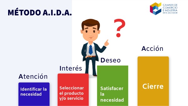 METODO AIDA | Genially
