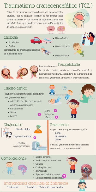 TCE, conciencia y Glasgow | Genially