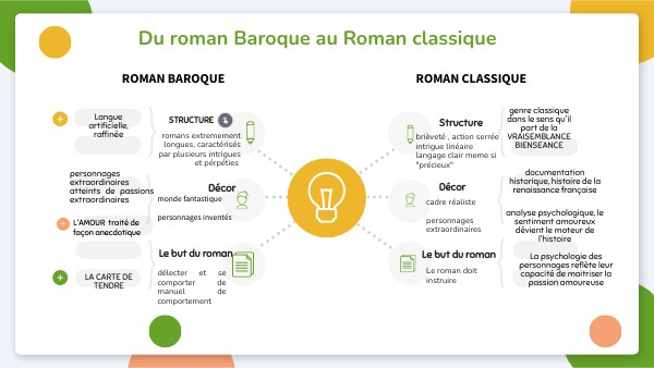Du roman Baroque au roman classique