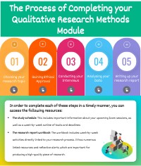Compelting Your Qualitative Research Methods Module