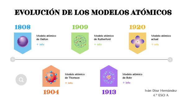 Evolución de los modelos atómicos | Genially
