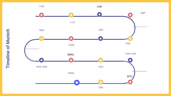 Timeline of Munich | Genially