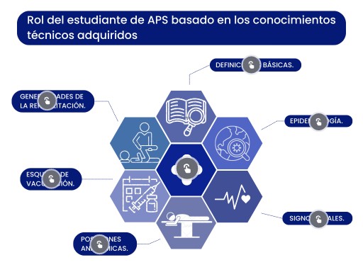 Rol del estudiante de APS | Genially