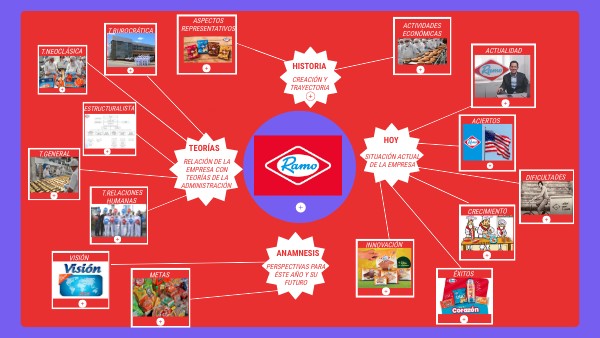 MAPA CONCEPTUAL CIRCULAR | Genially