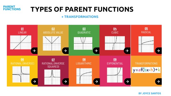 Types of Functions and Transformations (Joyce Treanor)