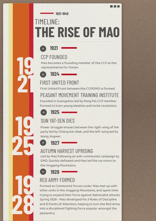 Rise of Mao | Genially