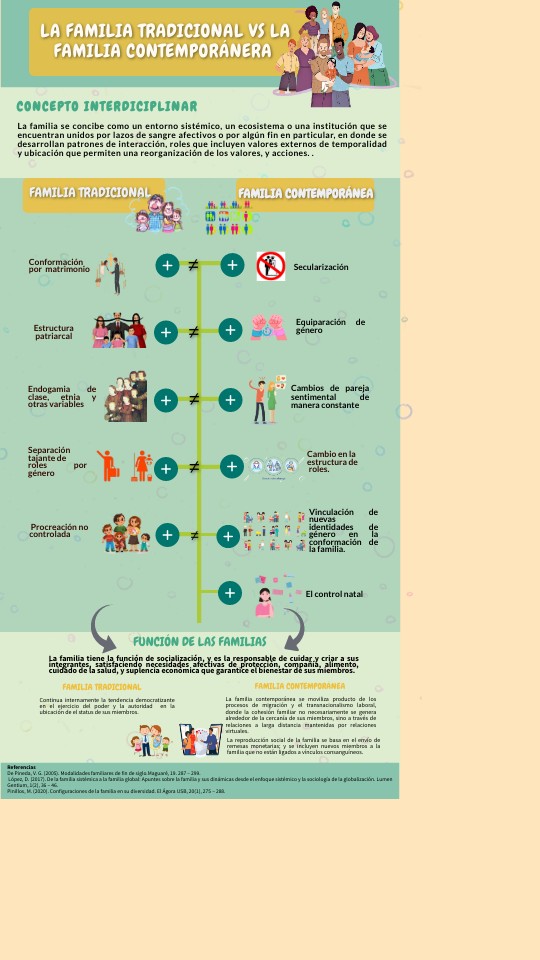 La familia tradicional vs la familia contemporanera | Genially