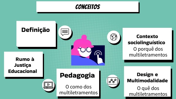 Atividade Estudos de Letramentos | Genially