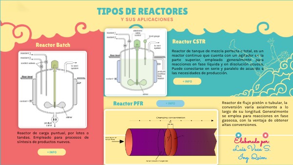 Tipos de reactors y sus aplicaciones.