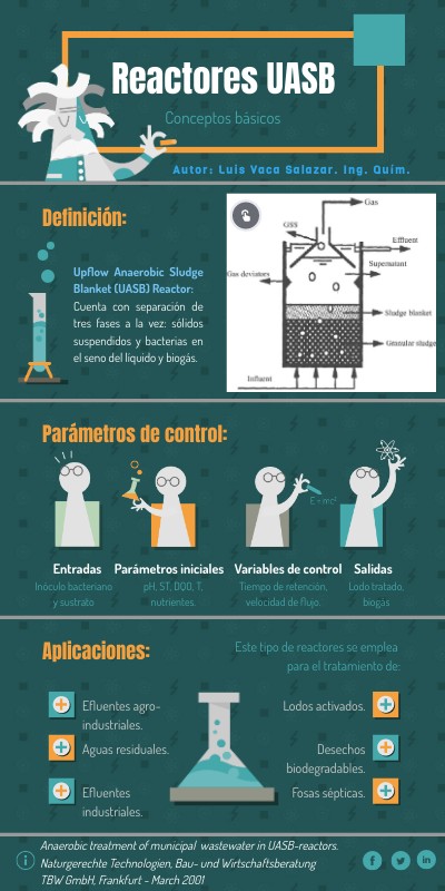 Reactores Uasb Lavs 2022 Genially