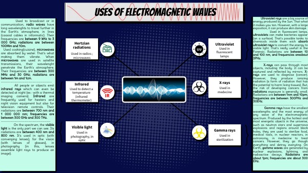 Uradioactivitéses of electromagnetic waves | Genially
