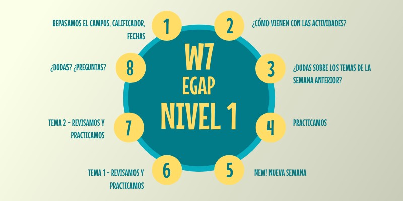 EGAP - NIVEL 1 Y 2 - CLASE 7 | Genially