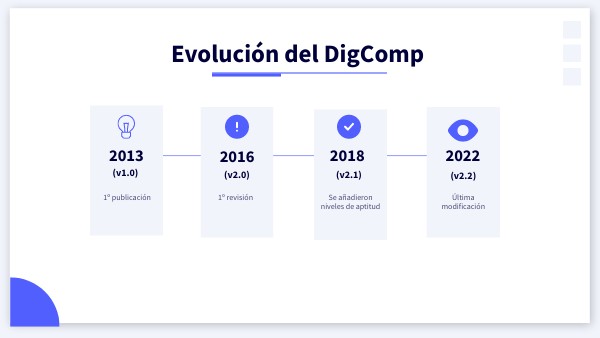 Línea de tiempo digcomp | Genially